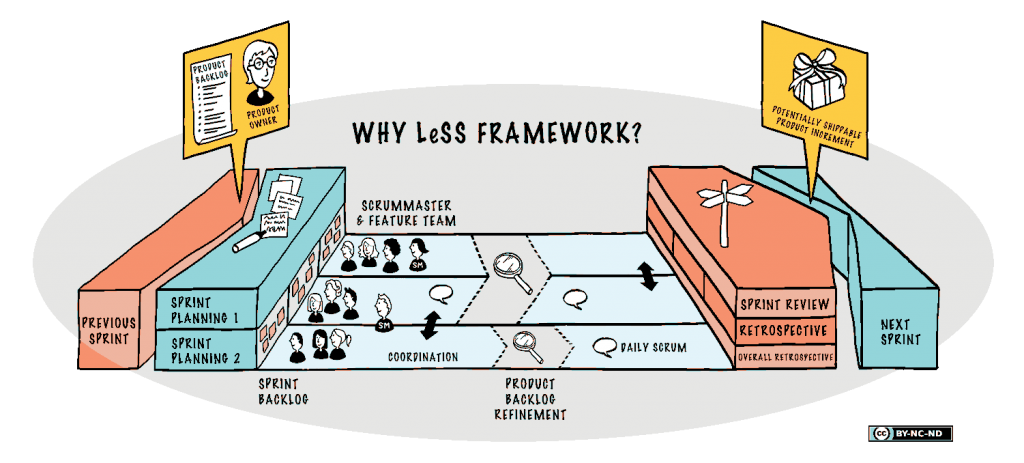 Large Scale Scrum Less Guide To Scaling Agile Agilest®