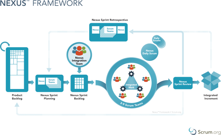 Nexus Framework Guide To Scaling Scrum Agilest