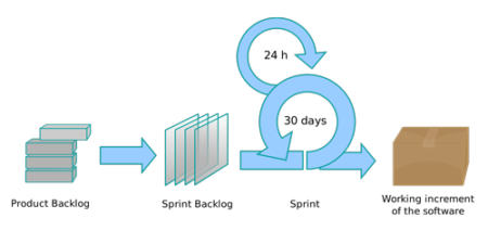 Agile Scrum Methodology guide to implementing agile right | Agilest®