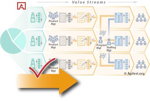 AASF™ Adaptive Agile Scaling - Requirements Approvals - Agilest®