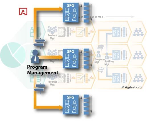 Aasf™ Adaptive Agile Scaling Create Service Feature Group Agilest®