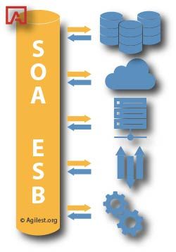 Adaptive Agile AASF™ - SOA - Service Oriented Architecture - Agilest®