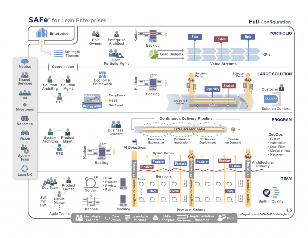 Scaled Agile Framework (SAFe) - Guilde to Scaling - Agilest®