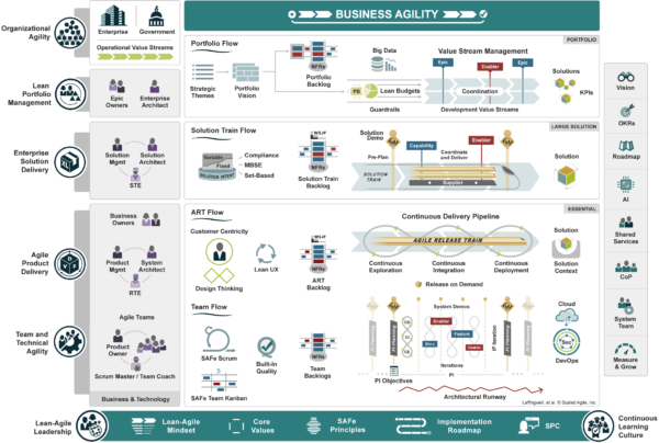 Scaled Agile Framework (SAFe) - Guilde to Scaling - Agilest®
