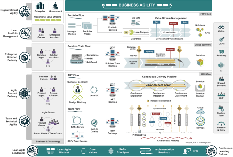 Scaled Agile Framework (SAFe) - Guilde to Scaling - Agilest®
